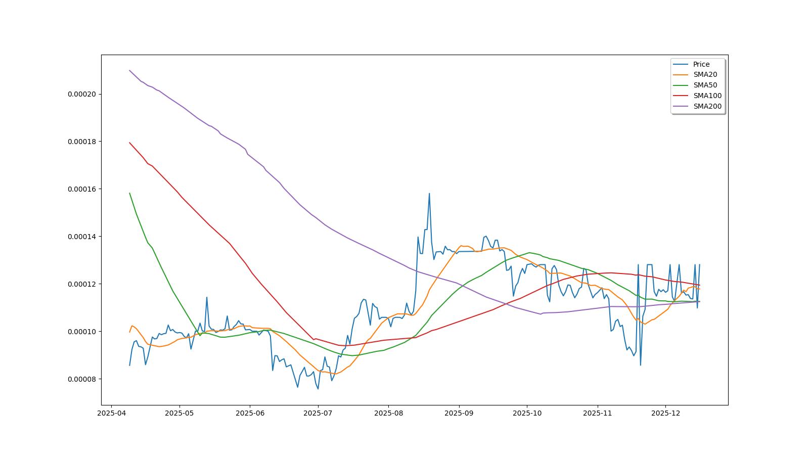 VV Coin Simple Moving Averages