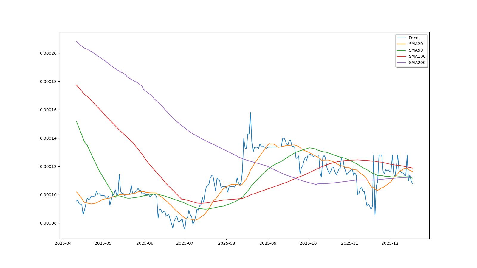 VV Coin Simple Moving Averages