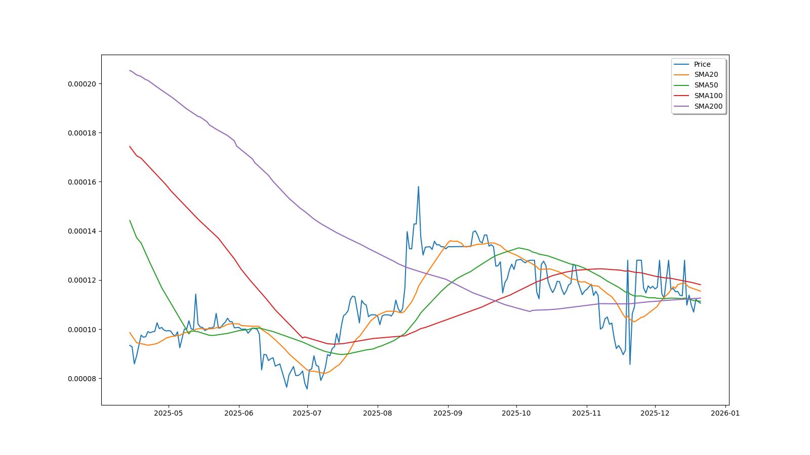 VV Coin Simple Moving Averages