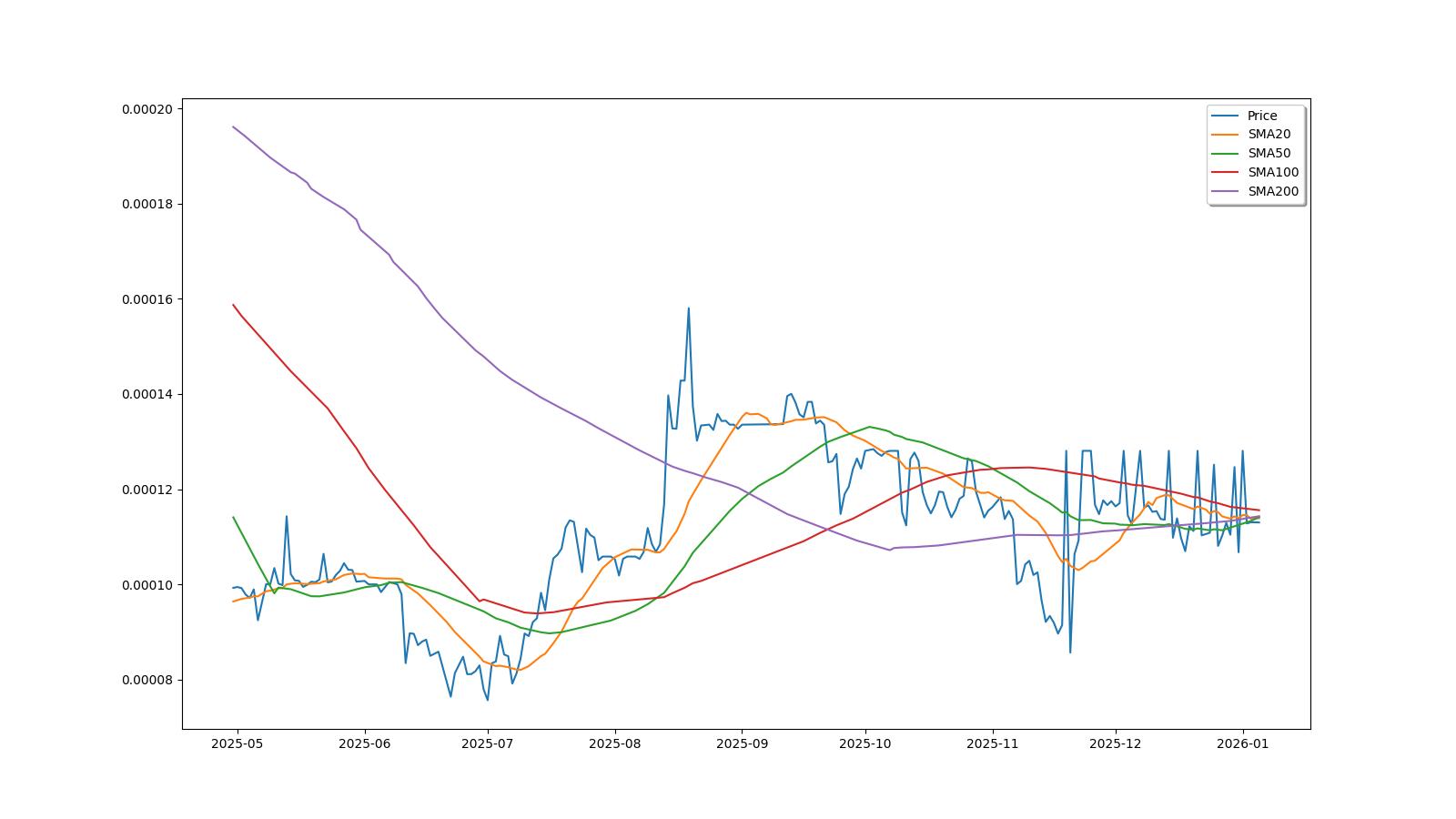 VV Coin Simple Moving Averages