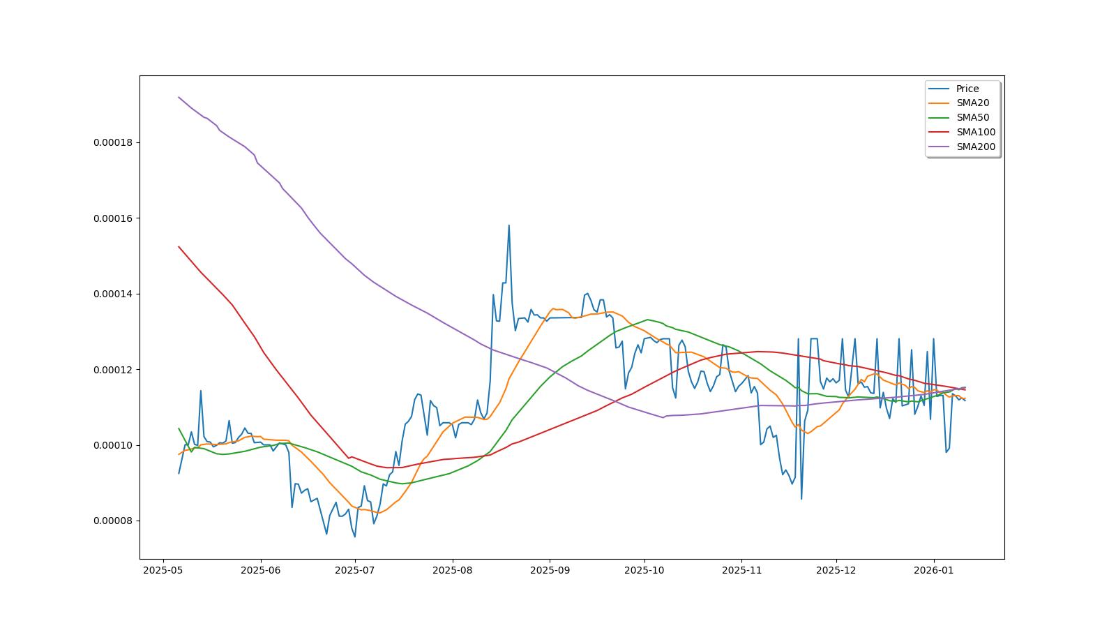 VV Coin Simple Moving Averages