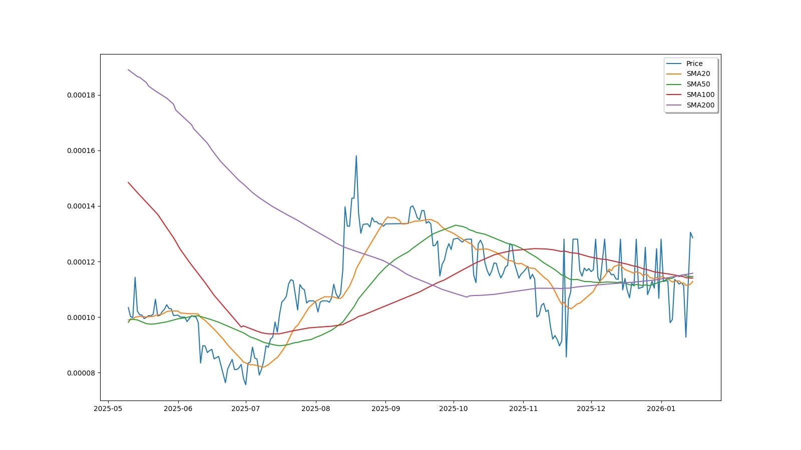 VV Coin Simple Moving Averages