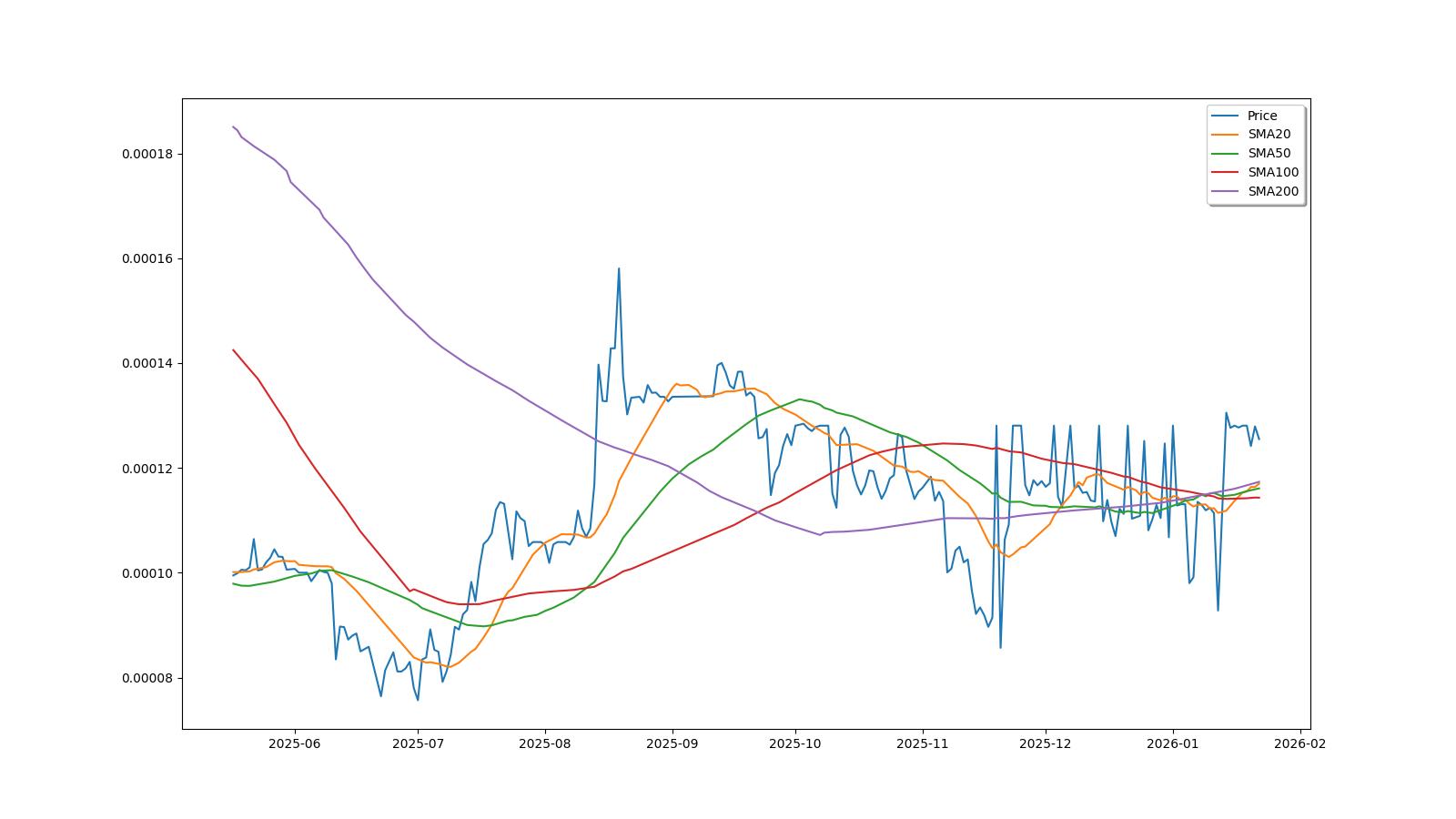 VV Coin Simple Moving Averages