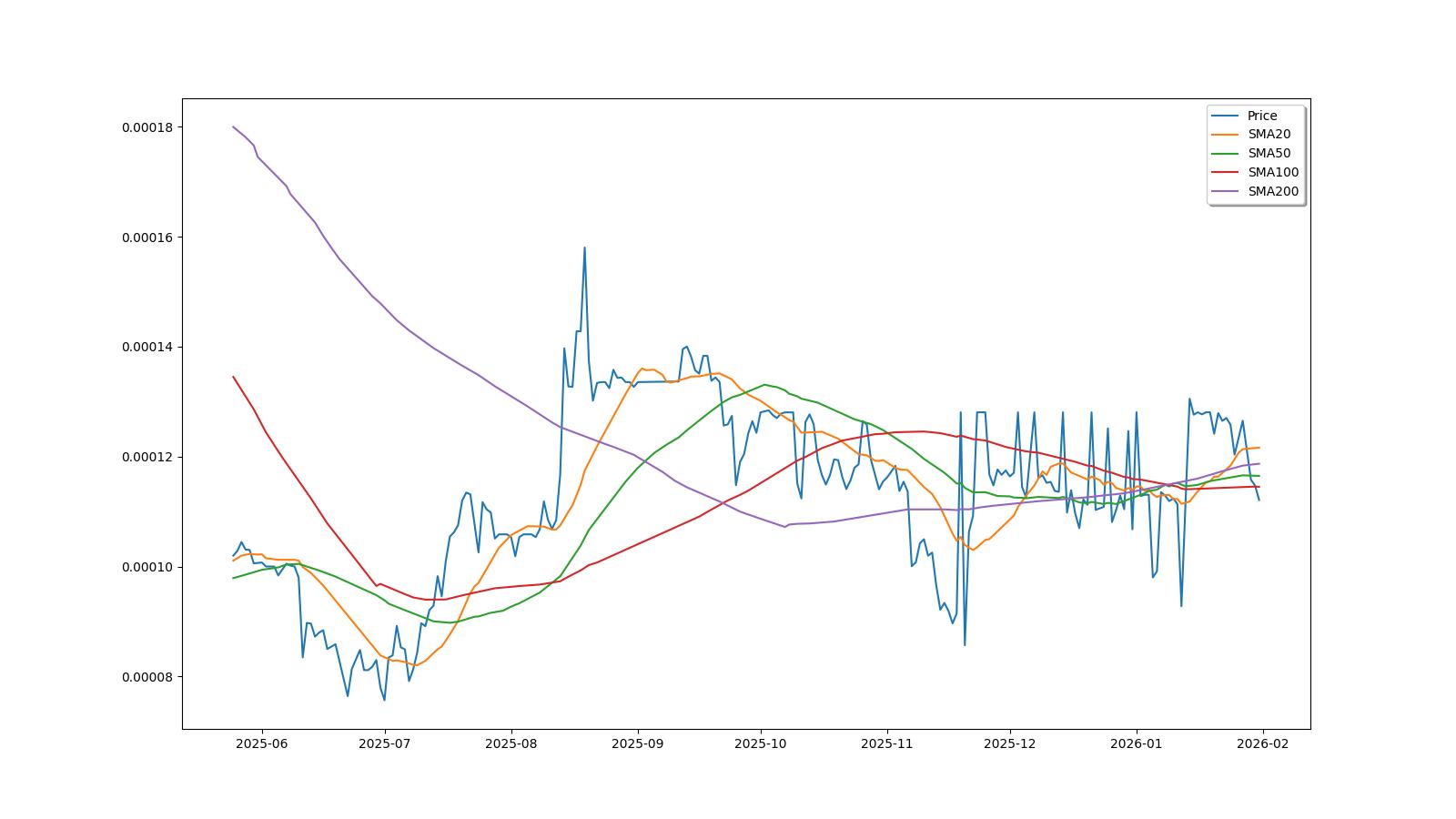 VV Coin Simple Moving Averages