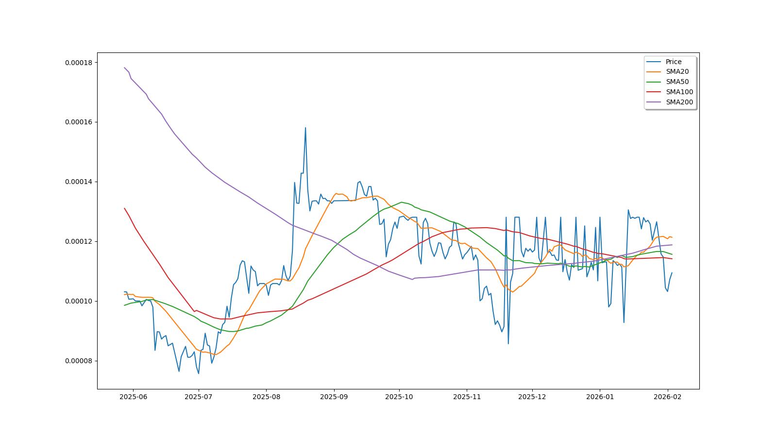 VV Coin Simple Moving Averages