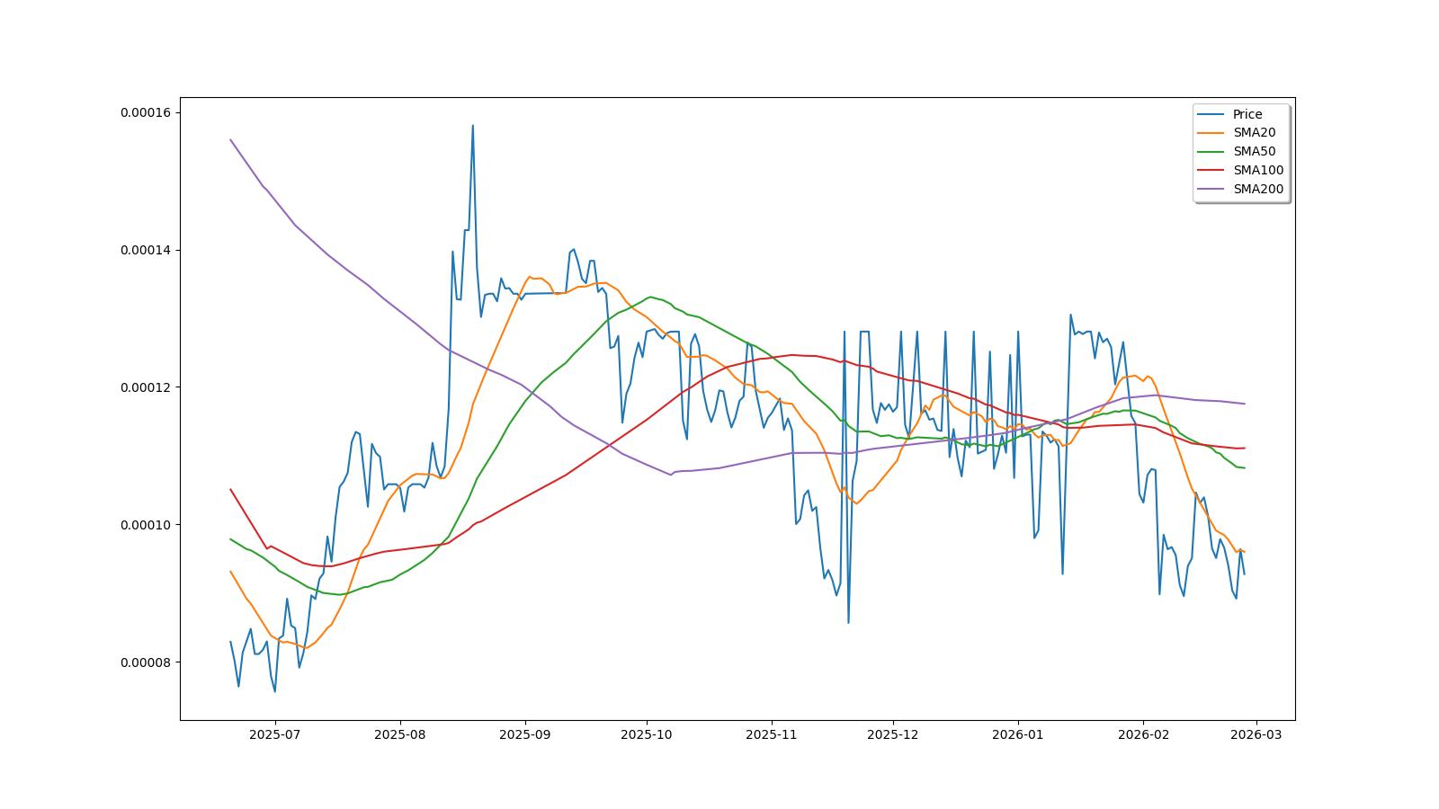 VV Coin Simple Moving Averages