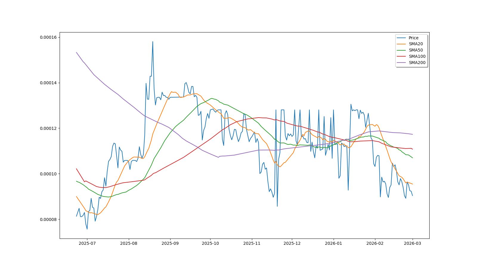 VV Coin Simple Moving Averages