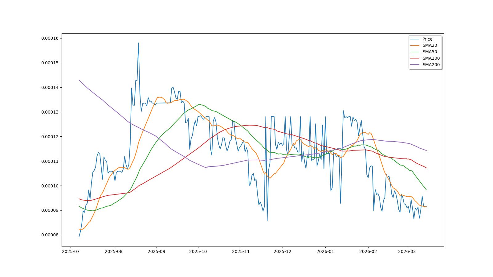 VV Coin Simple Moving Averages