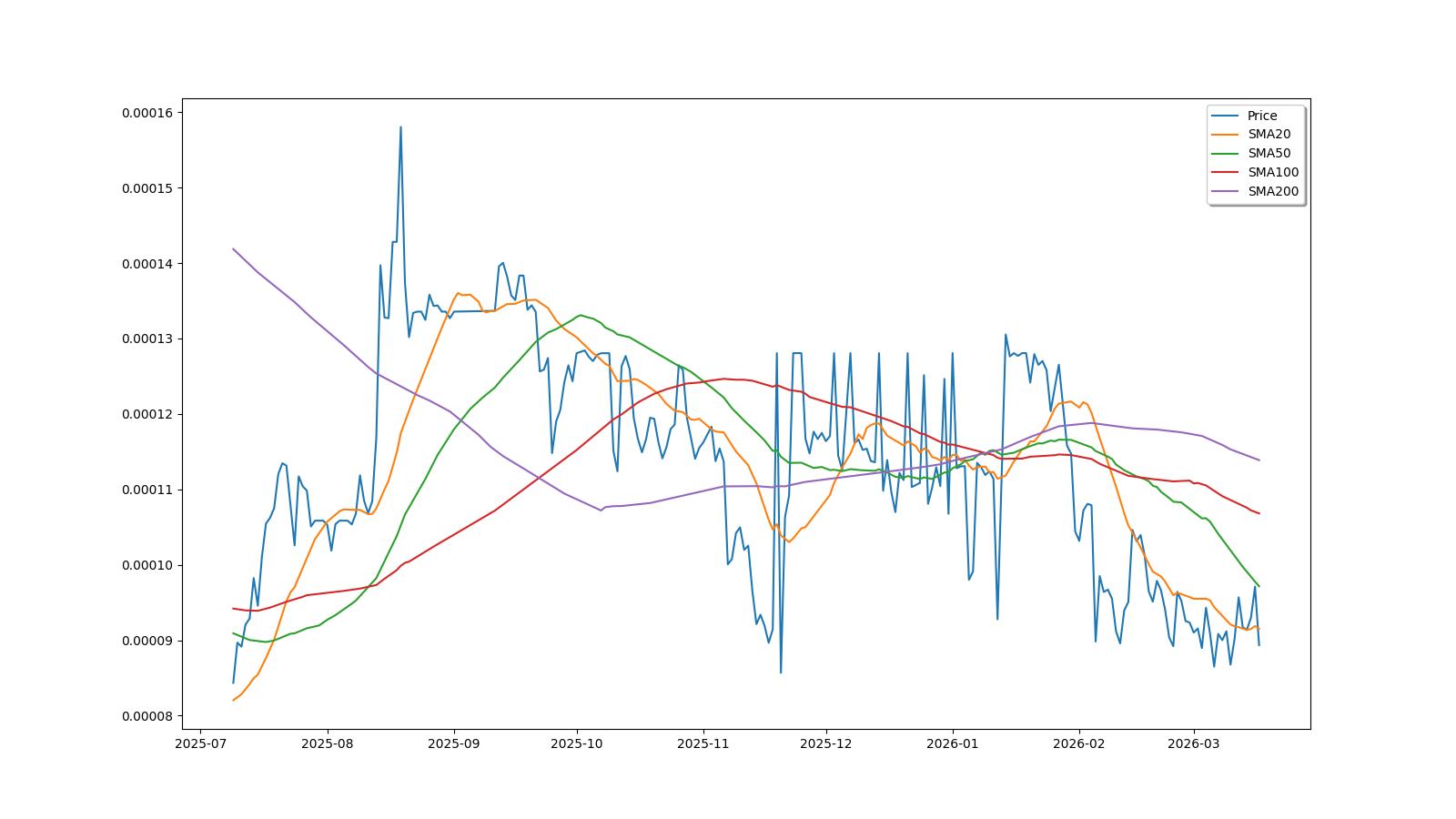 VV Coin Simple Moving Averages