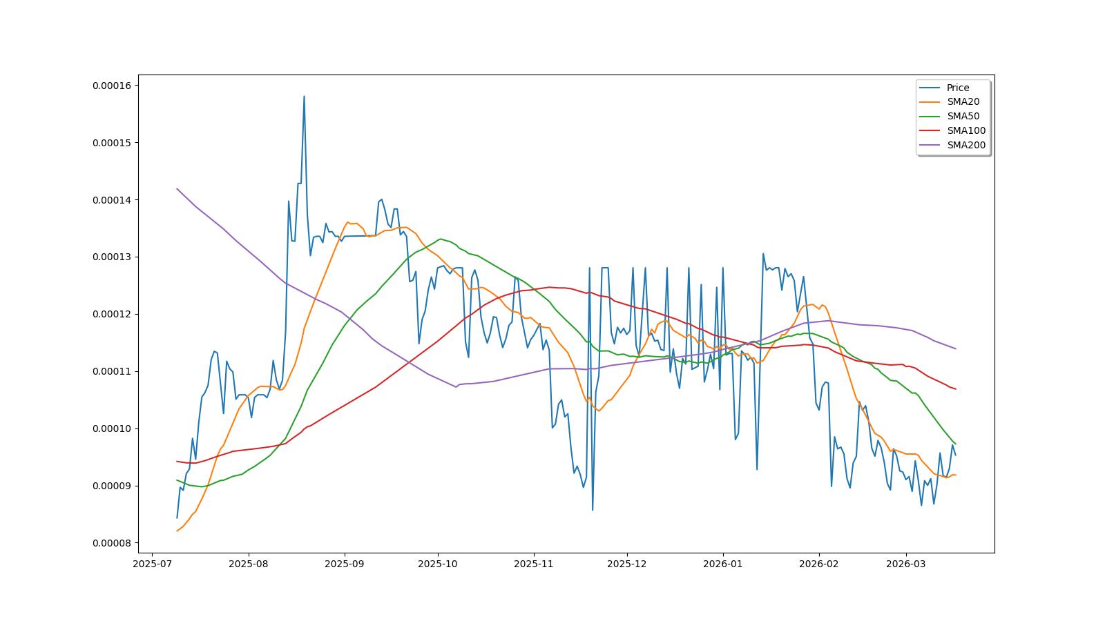 VV Coin Simple Moving Averages