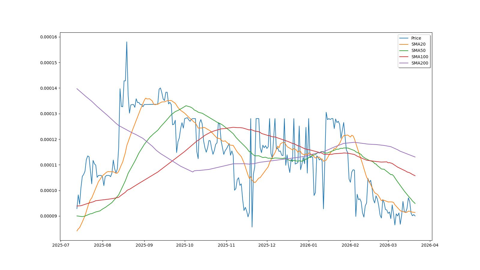 VV Coin Simple Moving Averages