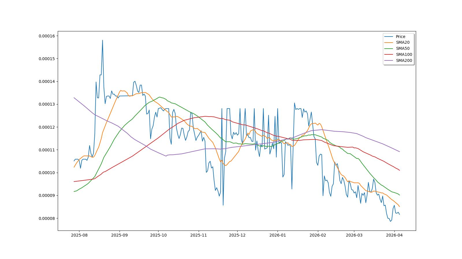 VV Coin Simple Moving Averages