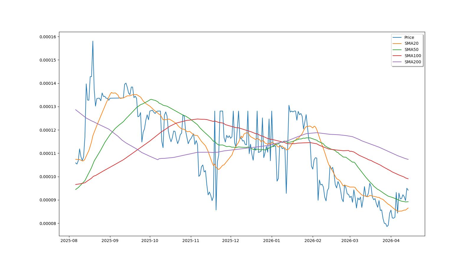 VV Coin Simple Moving Averages