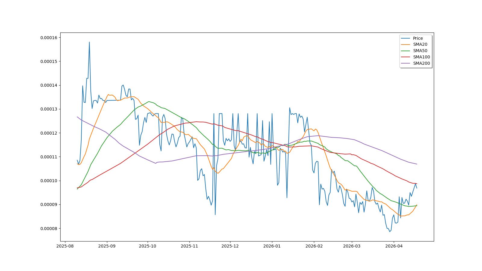 VV Coin Simple Moving Averages