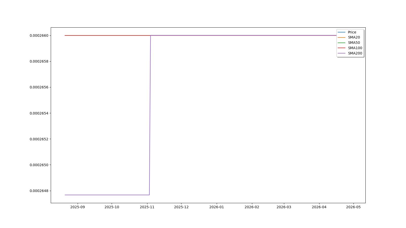 Virtual Versions Simple Moving Averages
