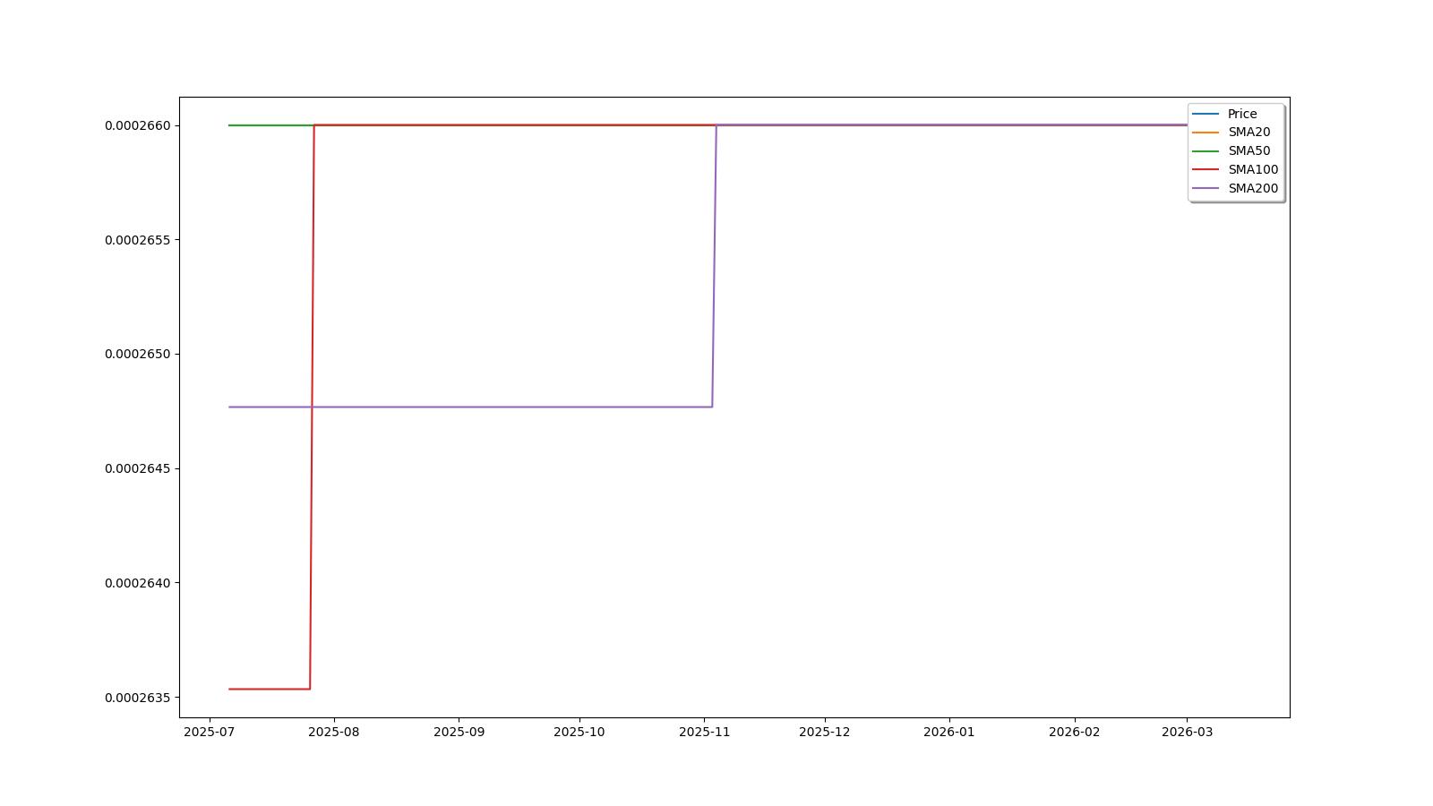 Virtual Versions Simple Moving Averages