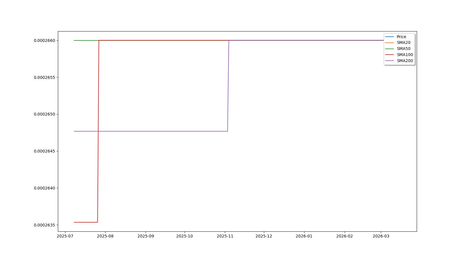 Virtual Versions Simple Moving Averages