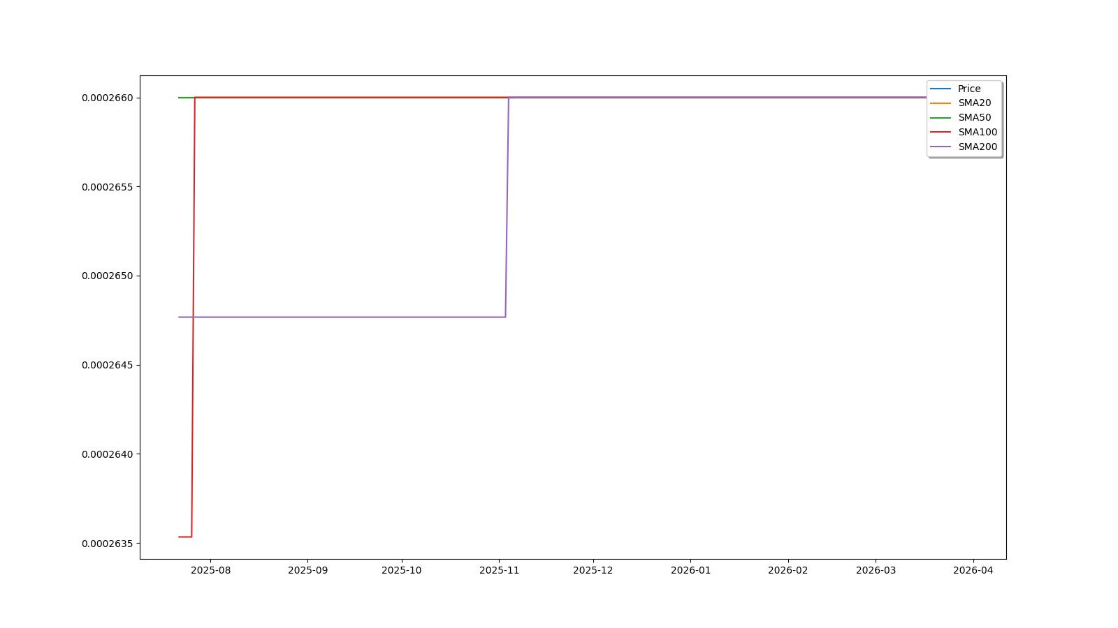 Virtual Versions Simple Moving Averages