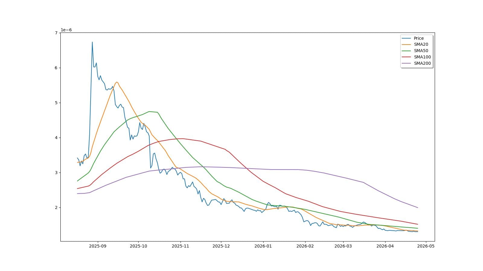 VVS Finance Simple Moving Averages