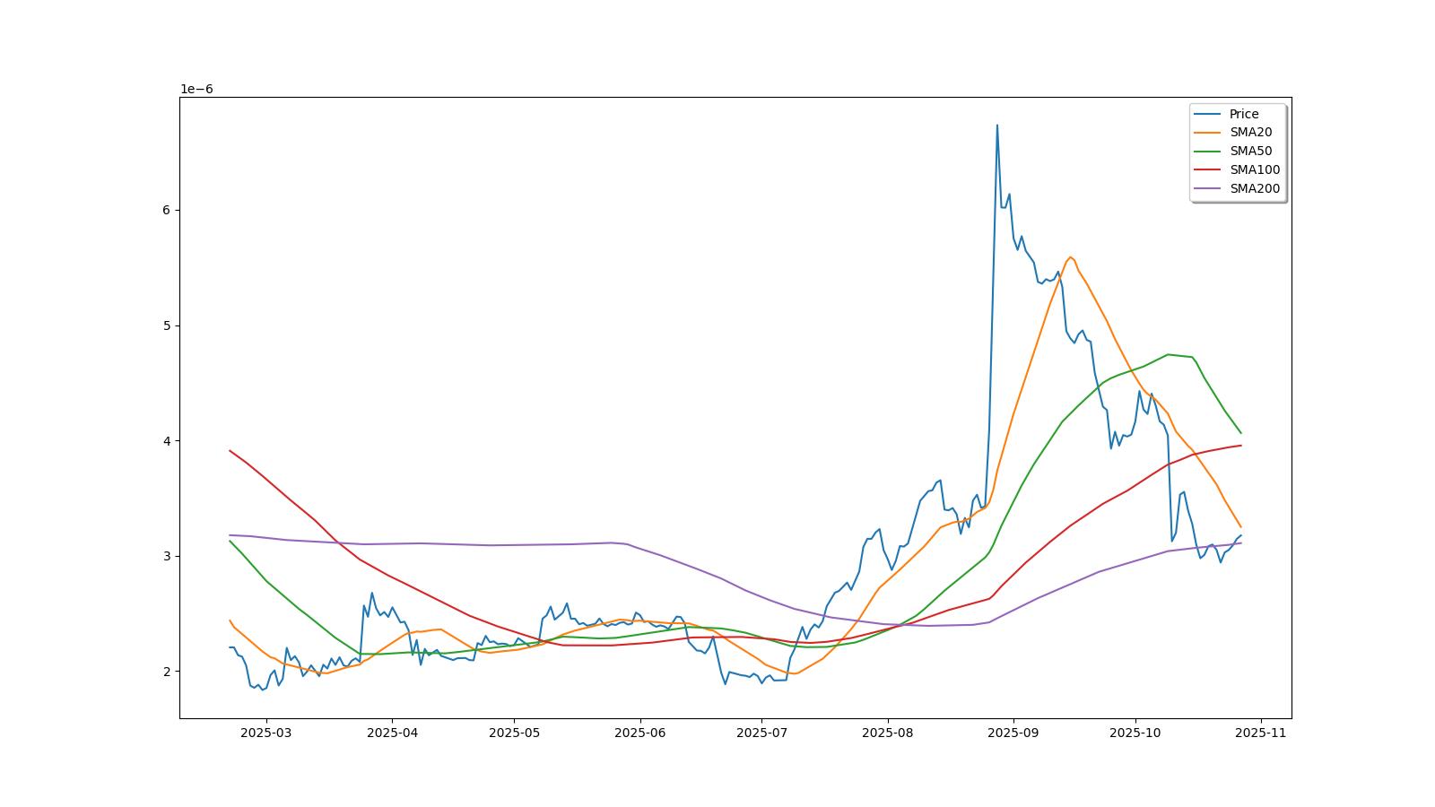 VVS Finance Simple Moving Averages