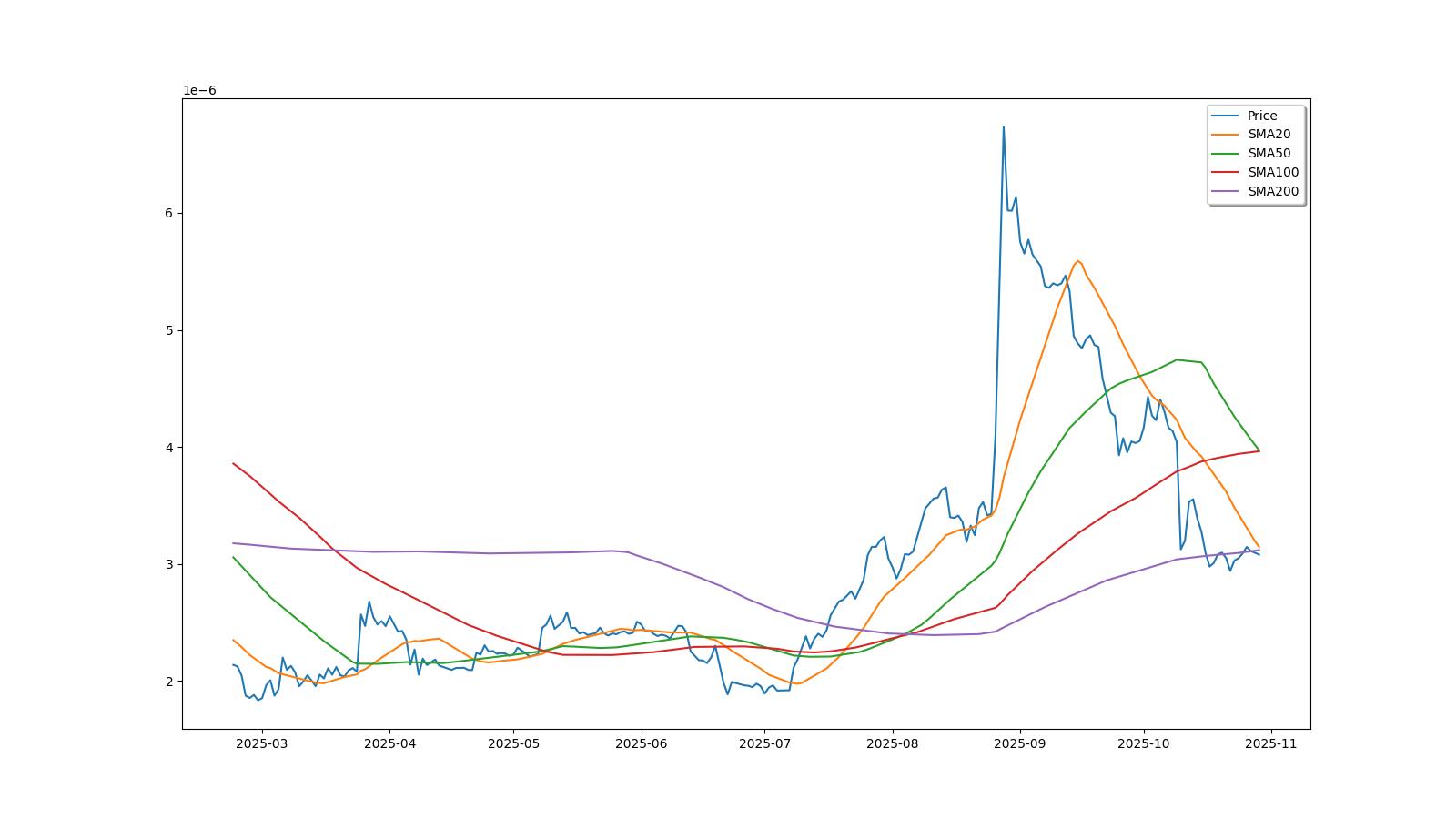 VVS Finance Simple Moving Averages
