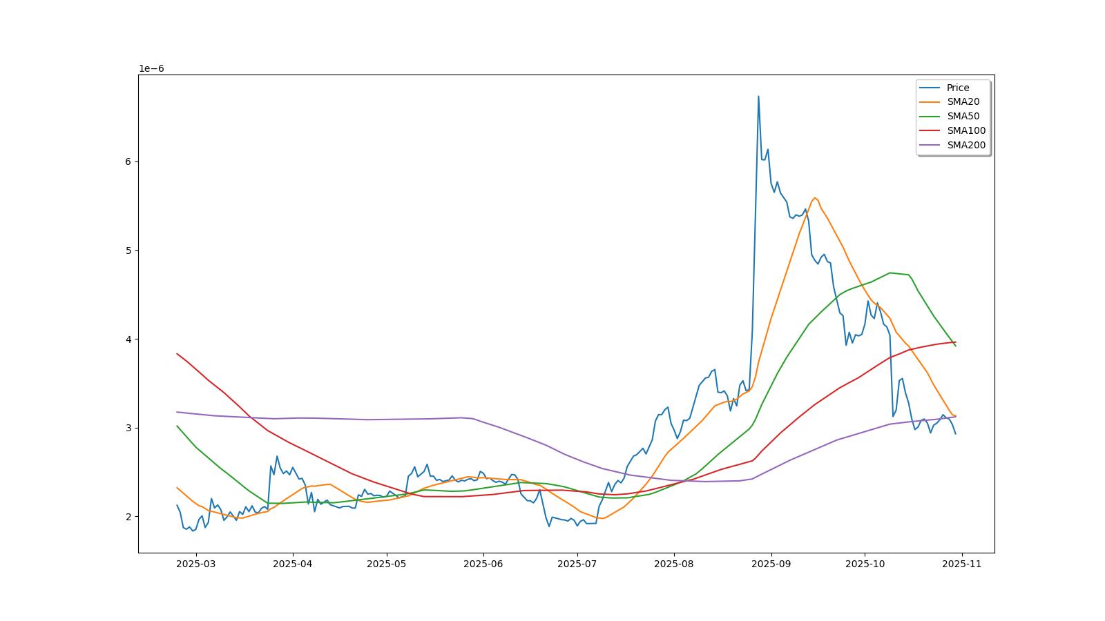 VVS Finance Simple Moving Averages