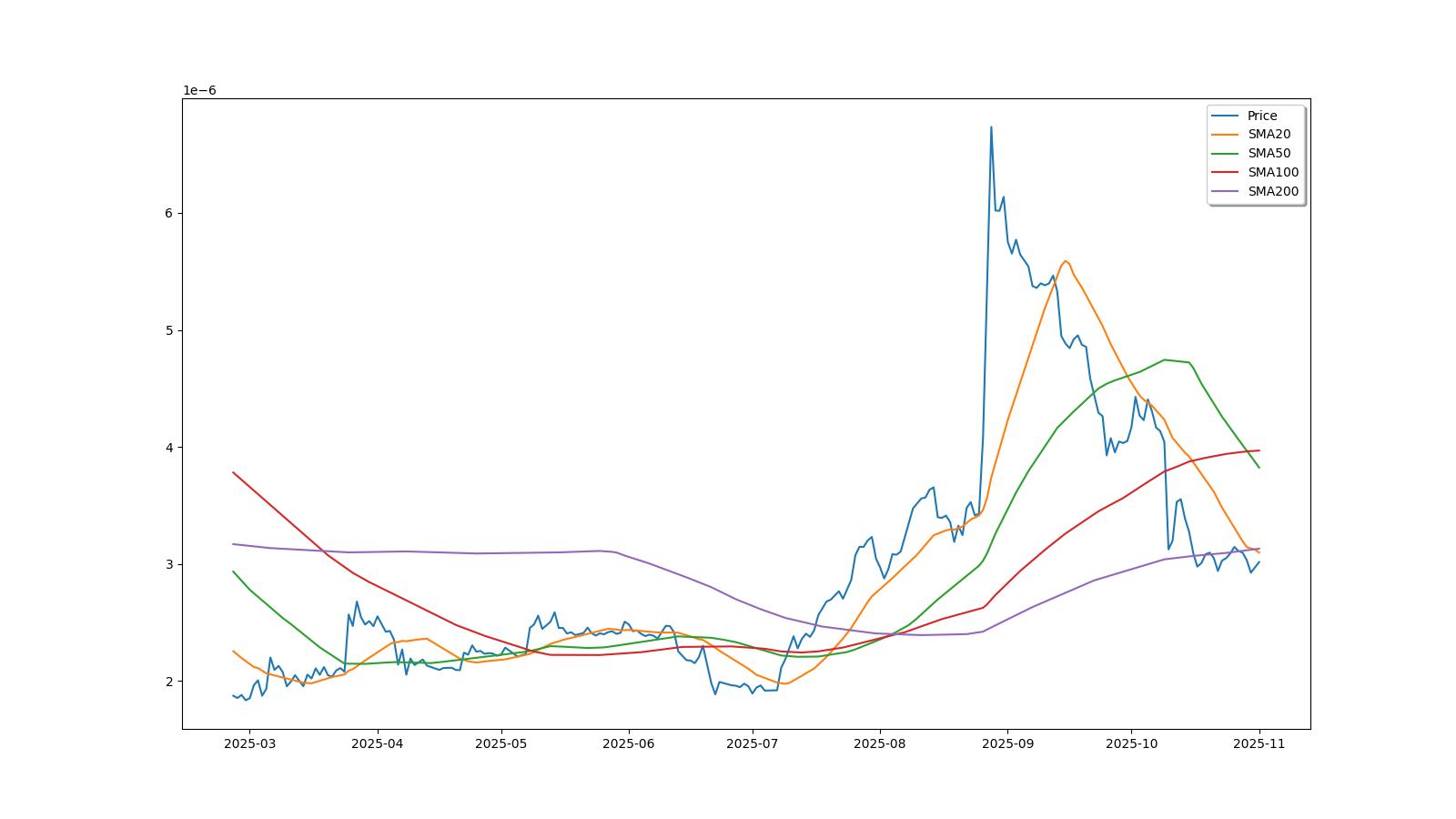 VVS Finance Simple Moving Averages