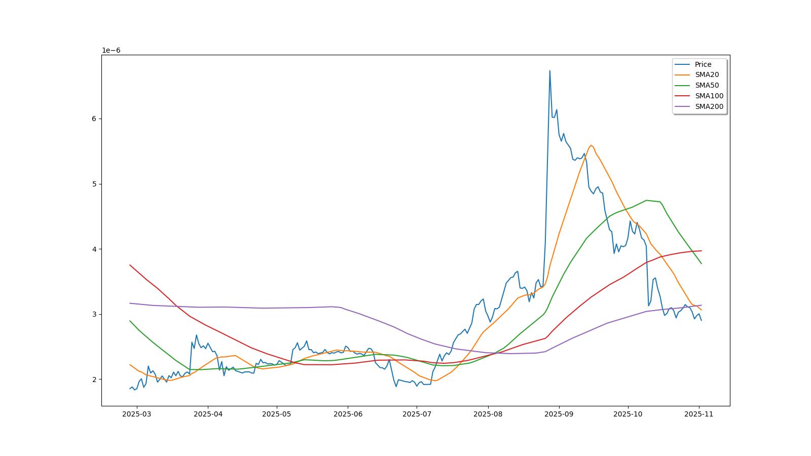 VVS Finance Simple Moving Averages