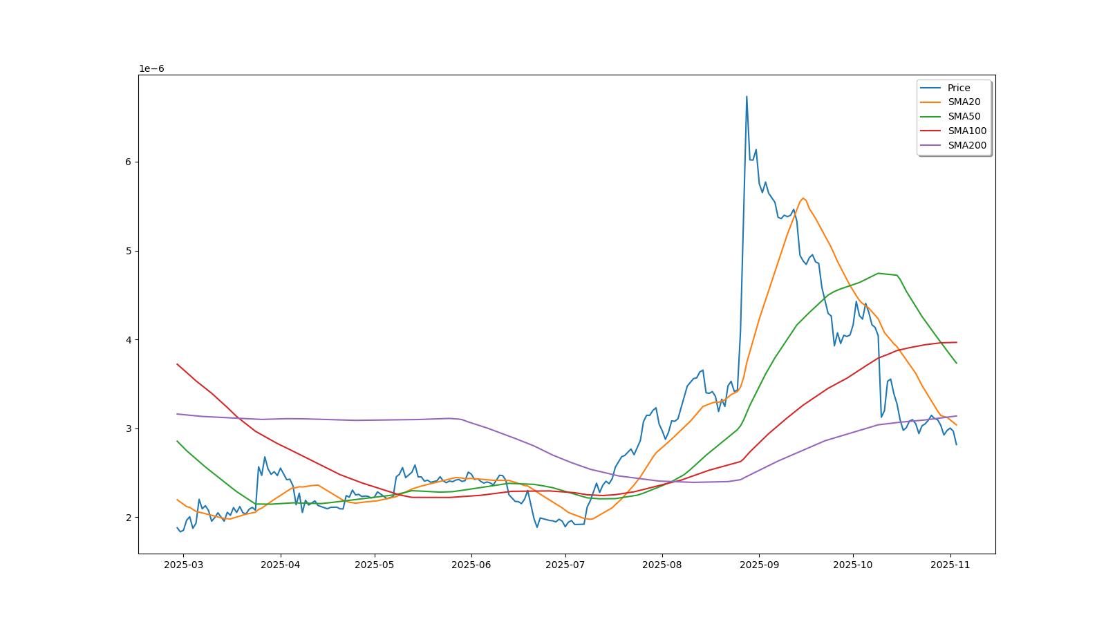 VVS Finance Simple Moving Averages