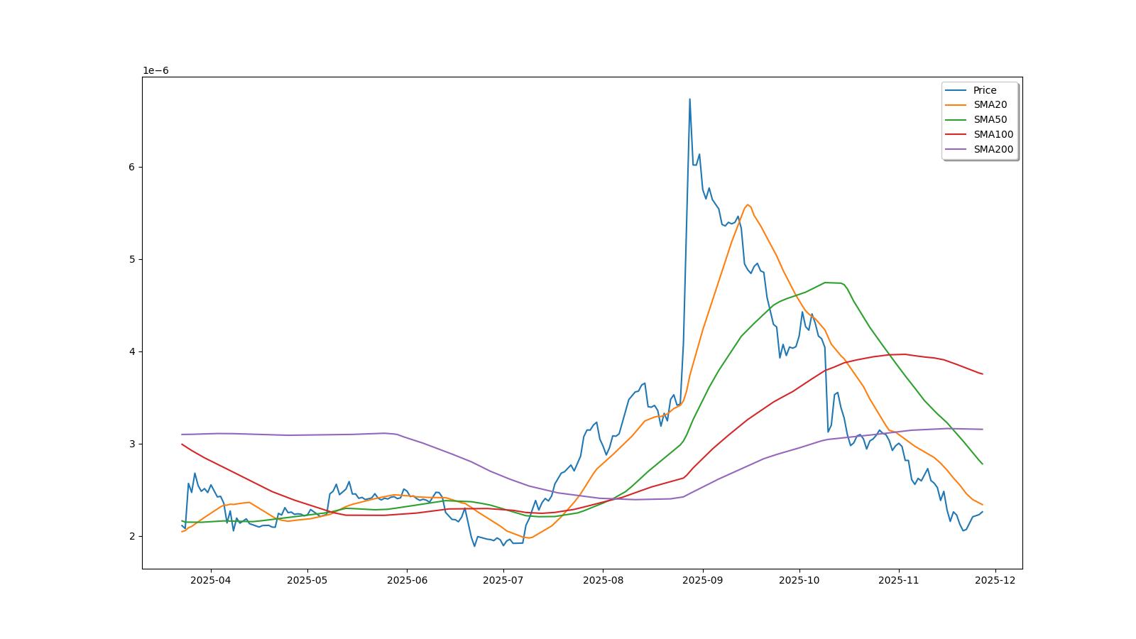 VVS Finance Simple Moving Averages