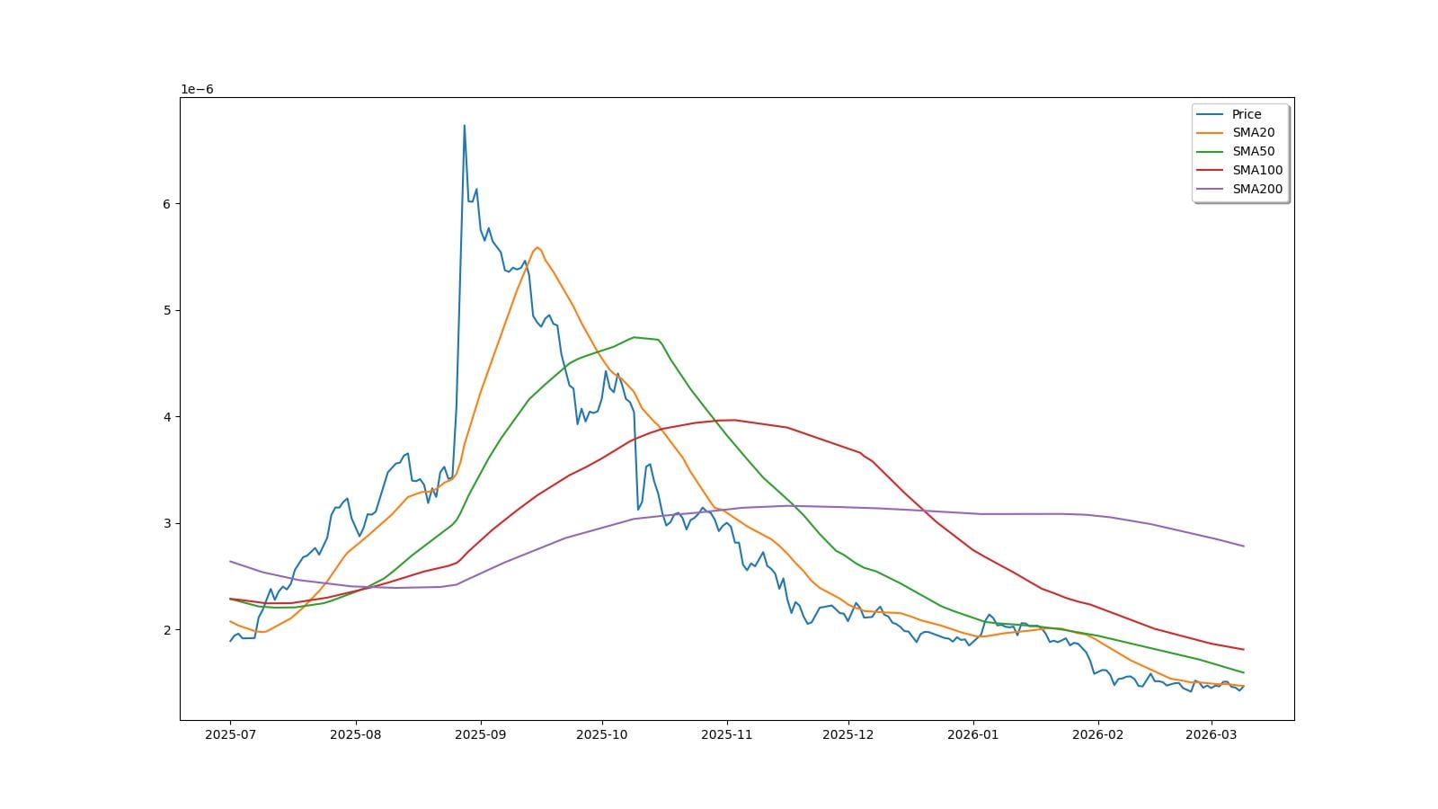 VVS Finance Simple Moving Averages