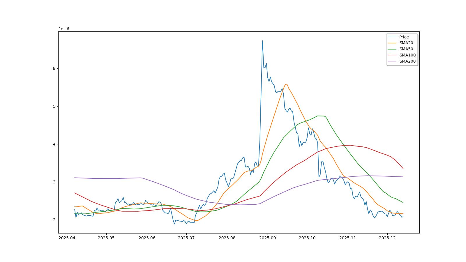 VVS Finance Simple Moving Averages