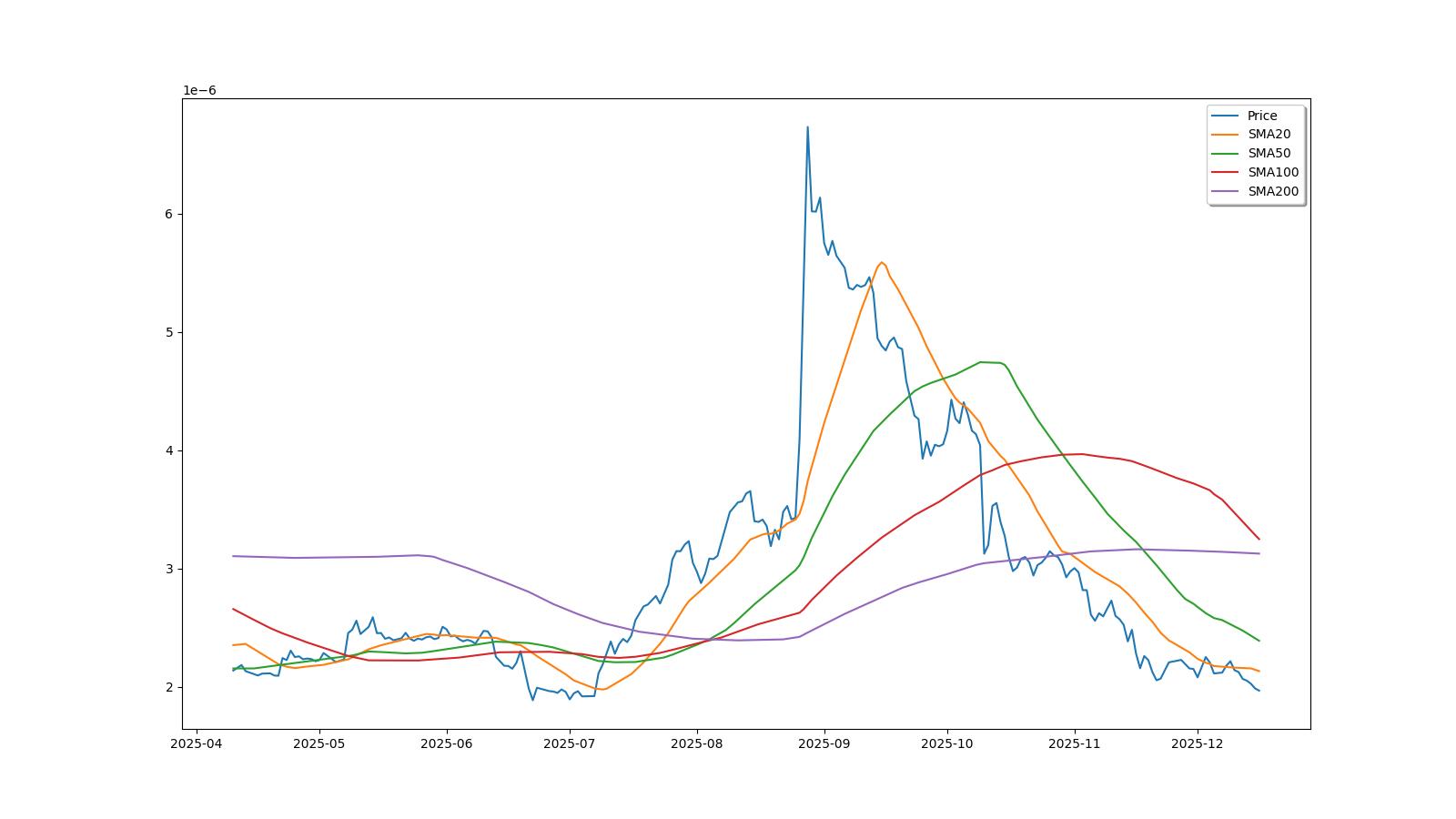 VVS Finance Simple Moving Averages