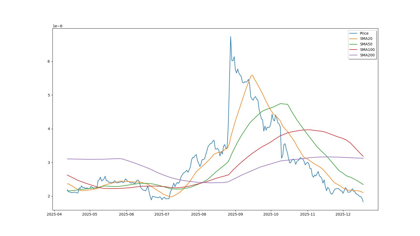 VVS Finance Simple Moving Averages