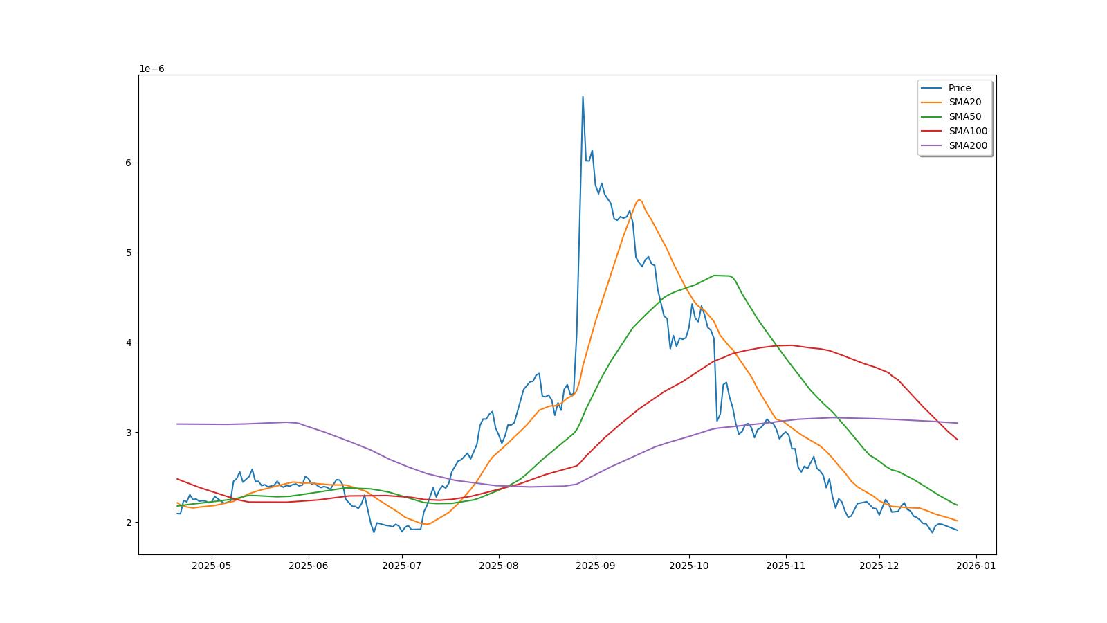 VVS Finance Simple Moving Averages