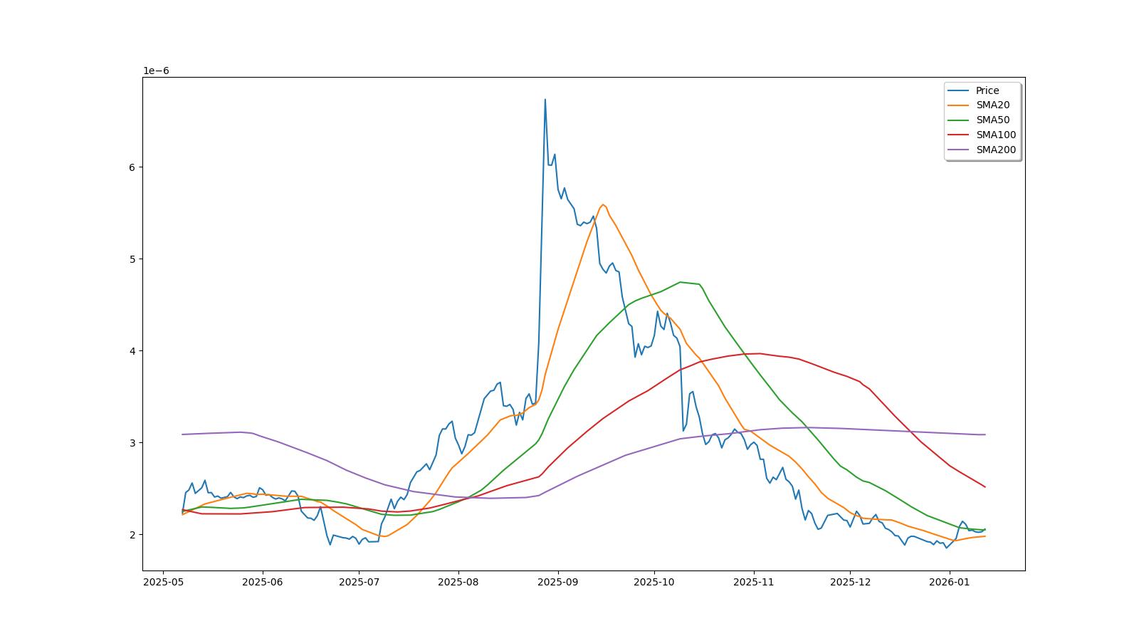 VVS Finance Simple Moving Averages