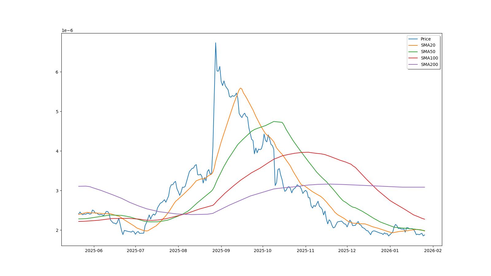 VVS Finance Simple Moving Averages