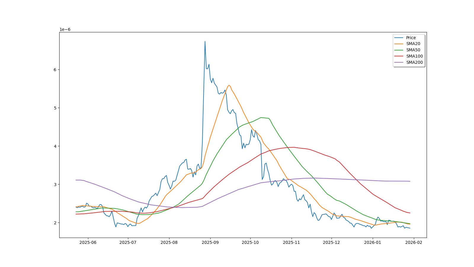 VVS Finance Simple Moving Averages