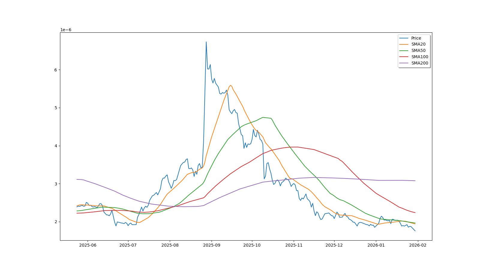 VVS Finance Simple Moving Averages