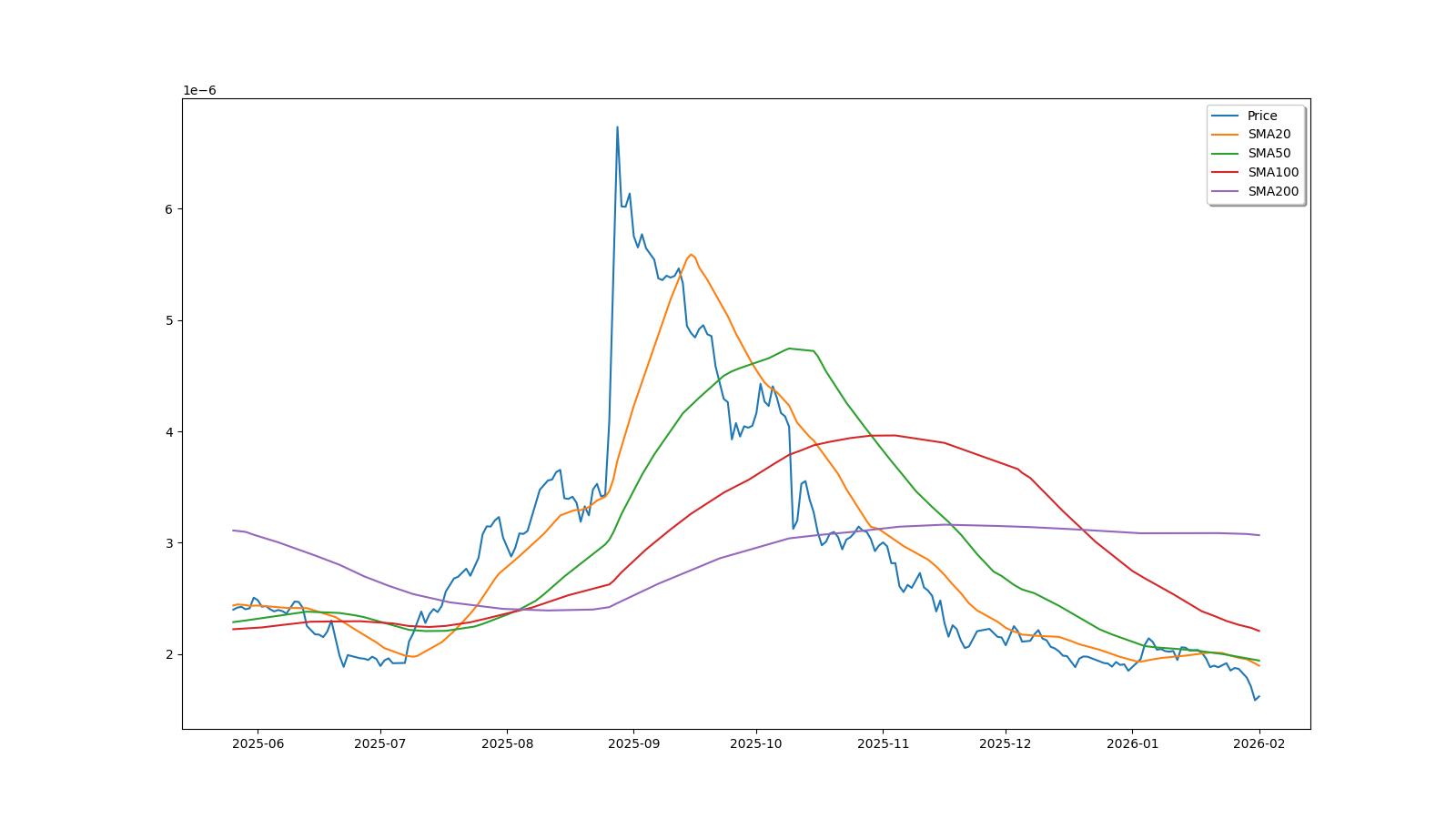 VVS Finance Simple Moving Averages