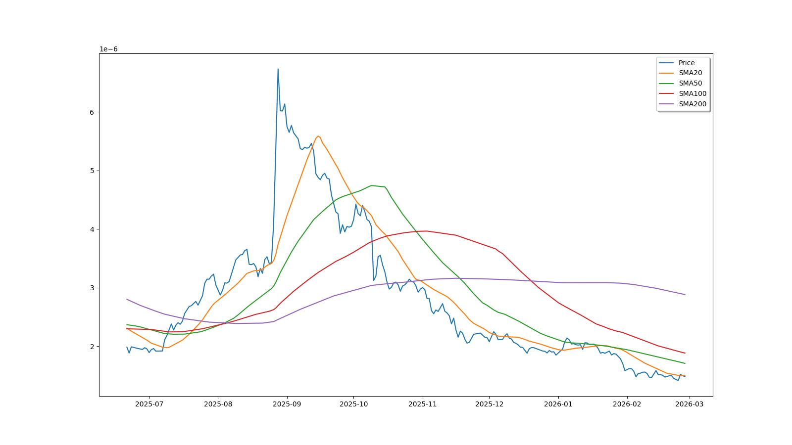 VVS Finance Simple Moving Averages
