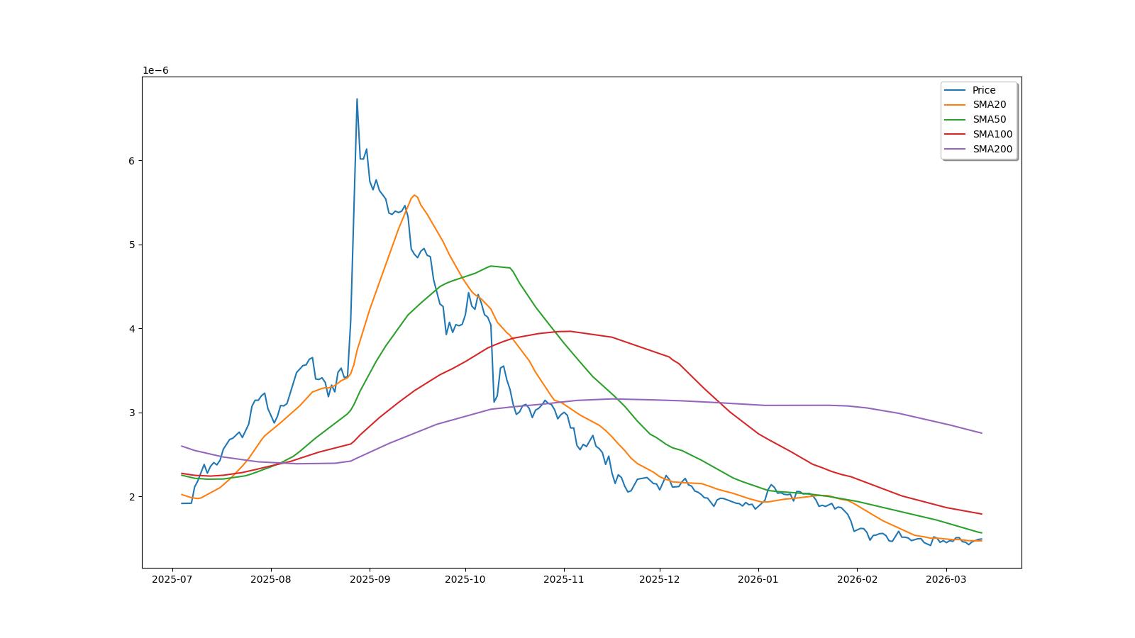 VVS Finance Simple Moving Averages