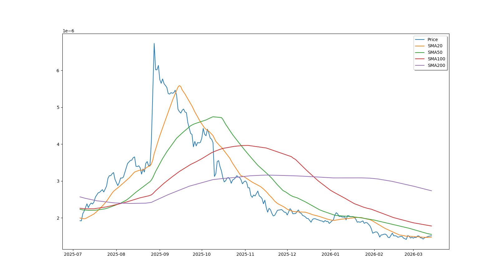 VVS Finance Simple Moving Averages
