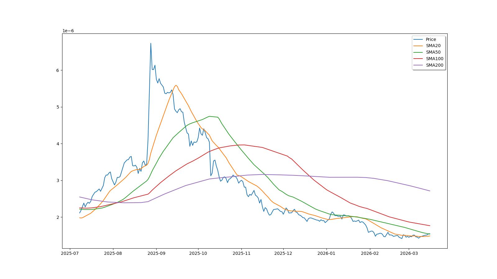 VVS Finance Simple Moving Averages