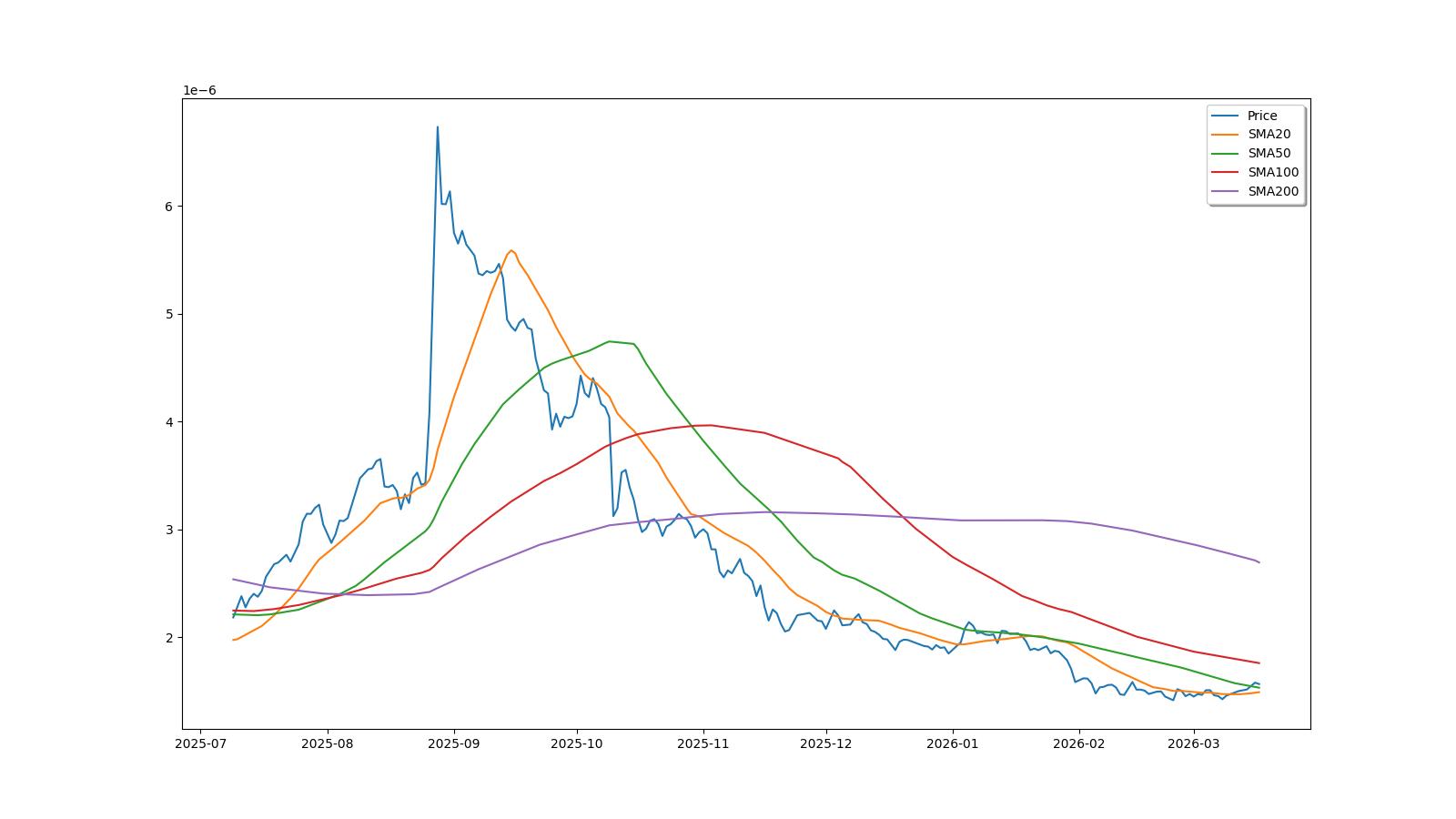 VVS Finance Simple Moving Averages