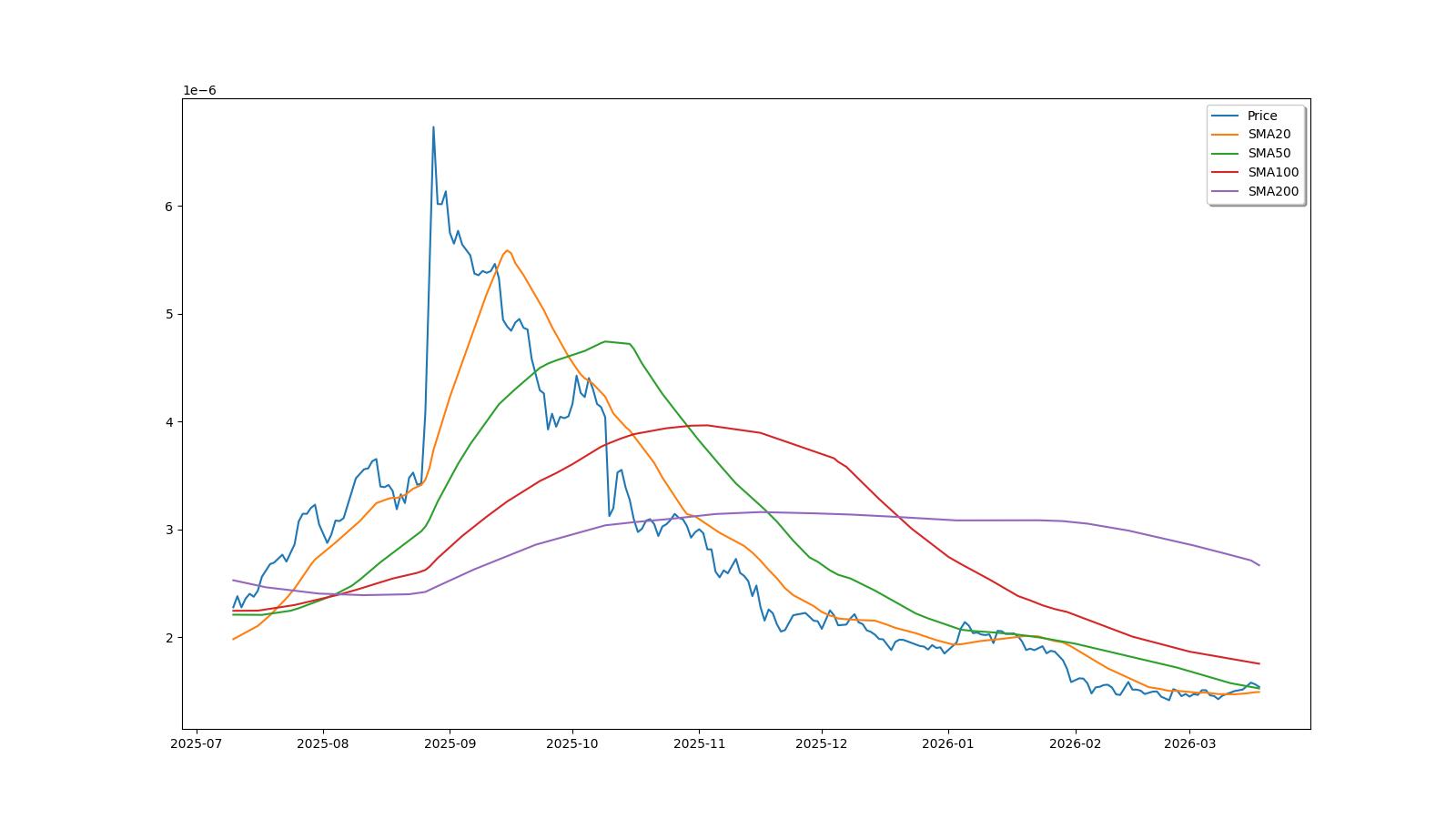 VVS Finance Simple Moving Averages