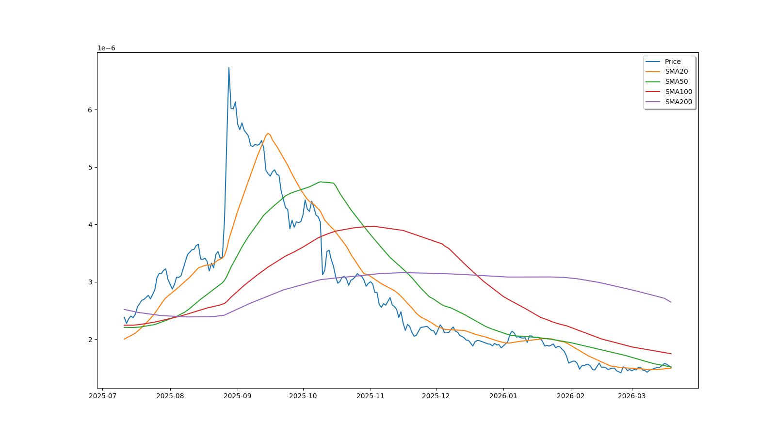VVS Finance Simple Moving Averages