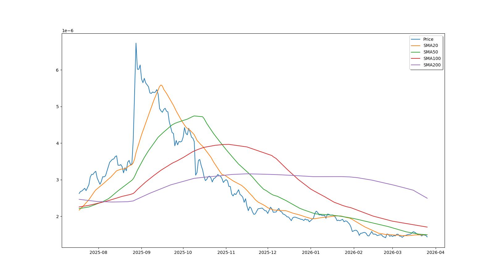 VVS Finance Simple Moving Averages
