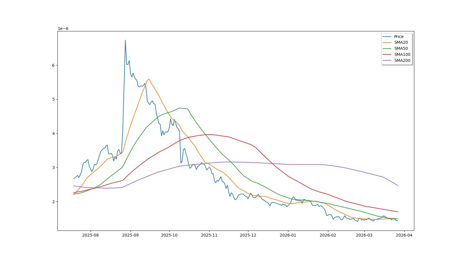 VVS Finance Simple Moving Averages