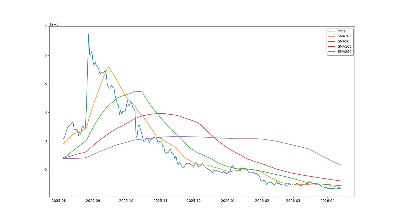 VVS Finance Simple Moving Averages